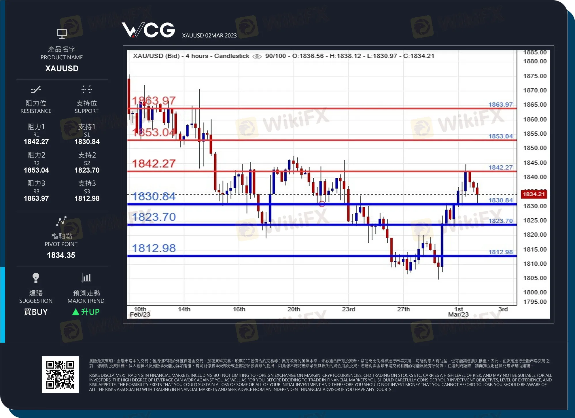 WCG Markets:2023-03-02-News-WikiFX