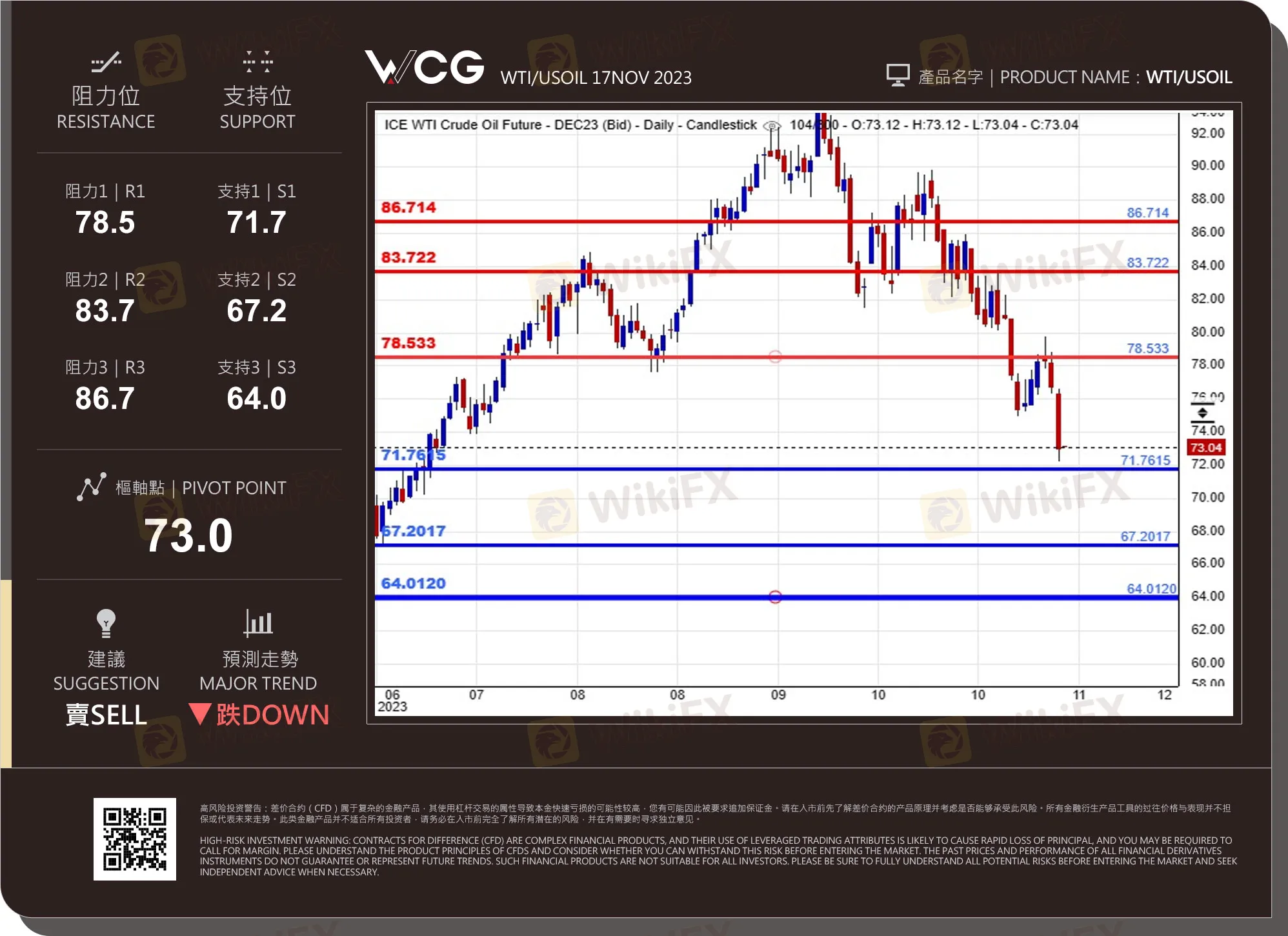 WCG Markets:2023-11-17-News-WikiFX