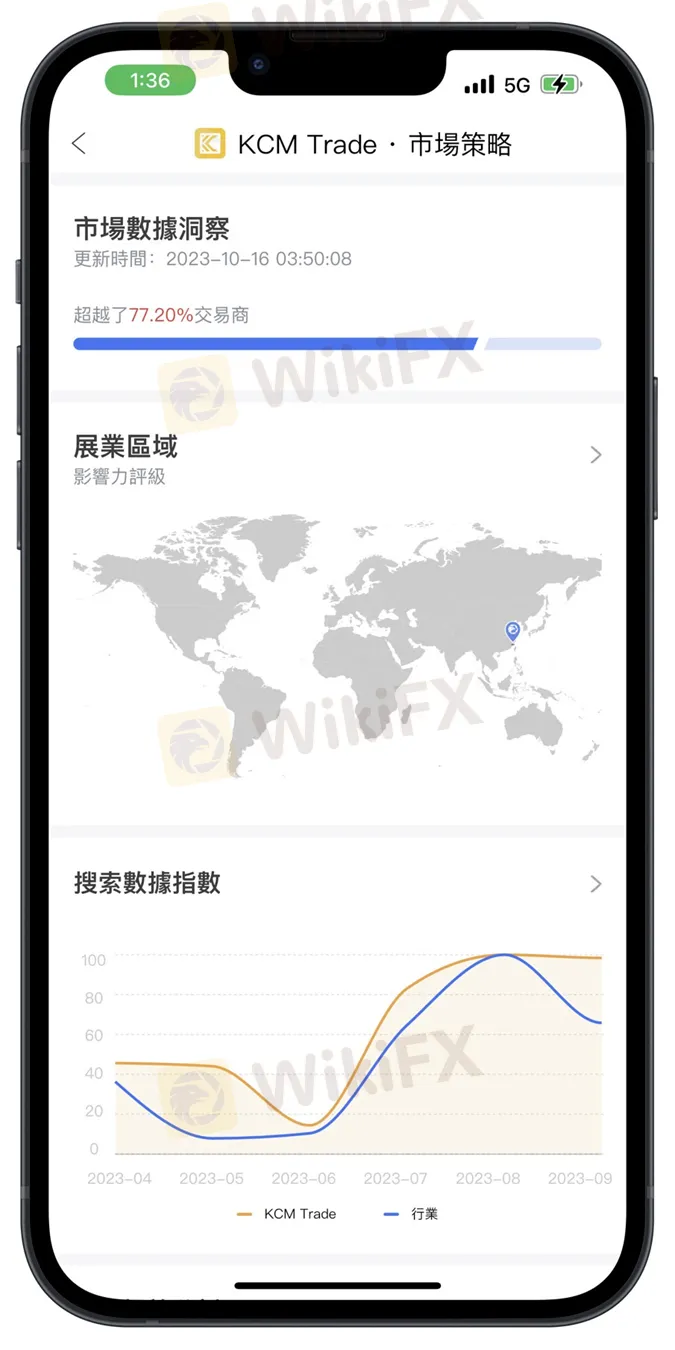 在品牌排行榜看到KCM Trade，這家經紀商適合台灣投資人嗎？-資訊-外匯天眼(WikiFX)