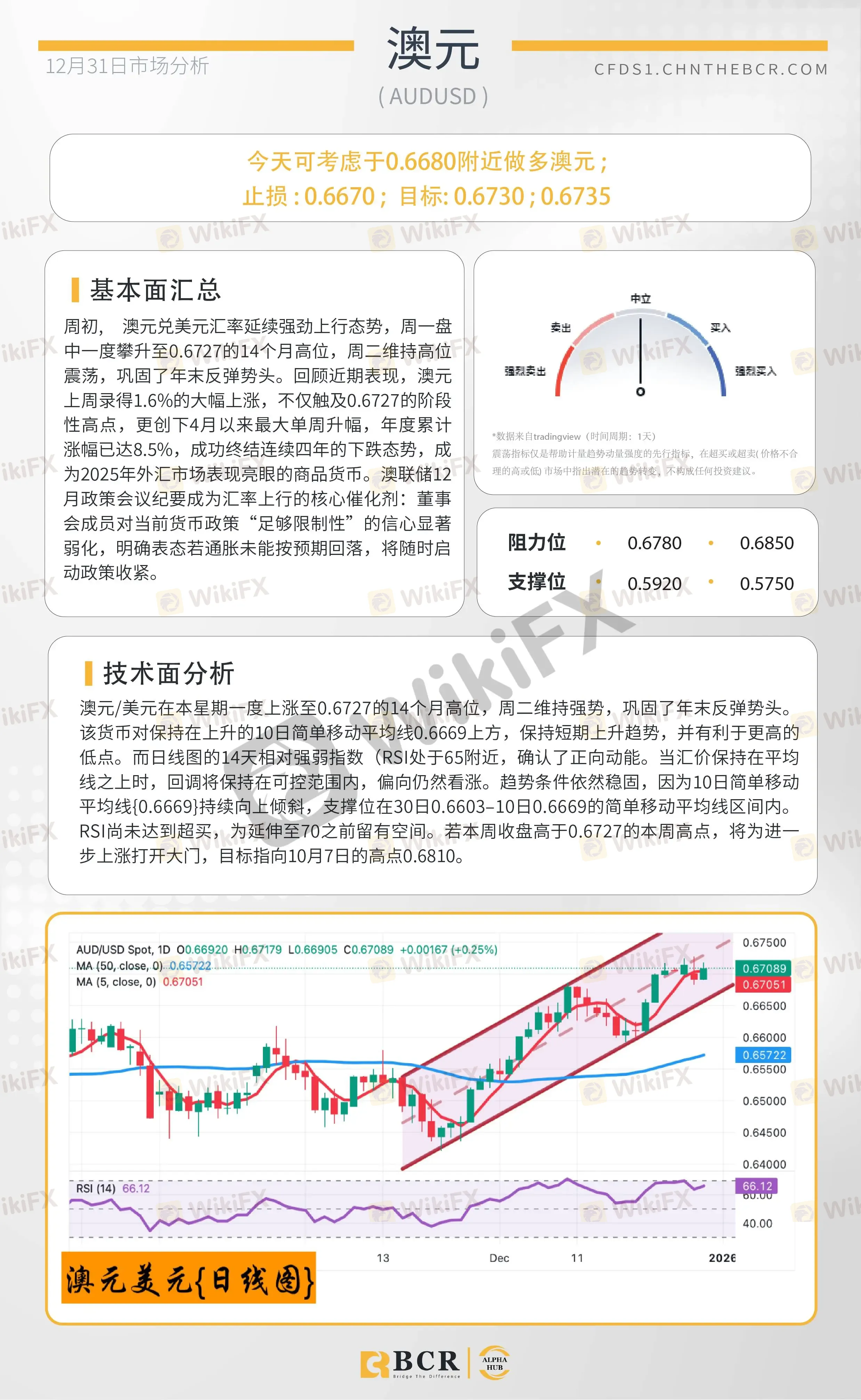 BCR每日早评及分析 - 2025年12月31日-资讯-外汇天眼(WikiFX)