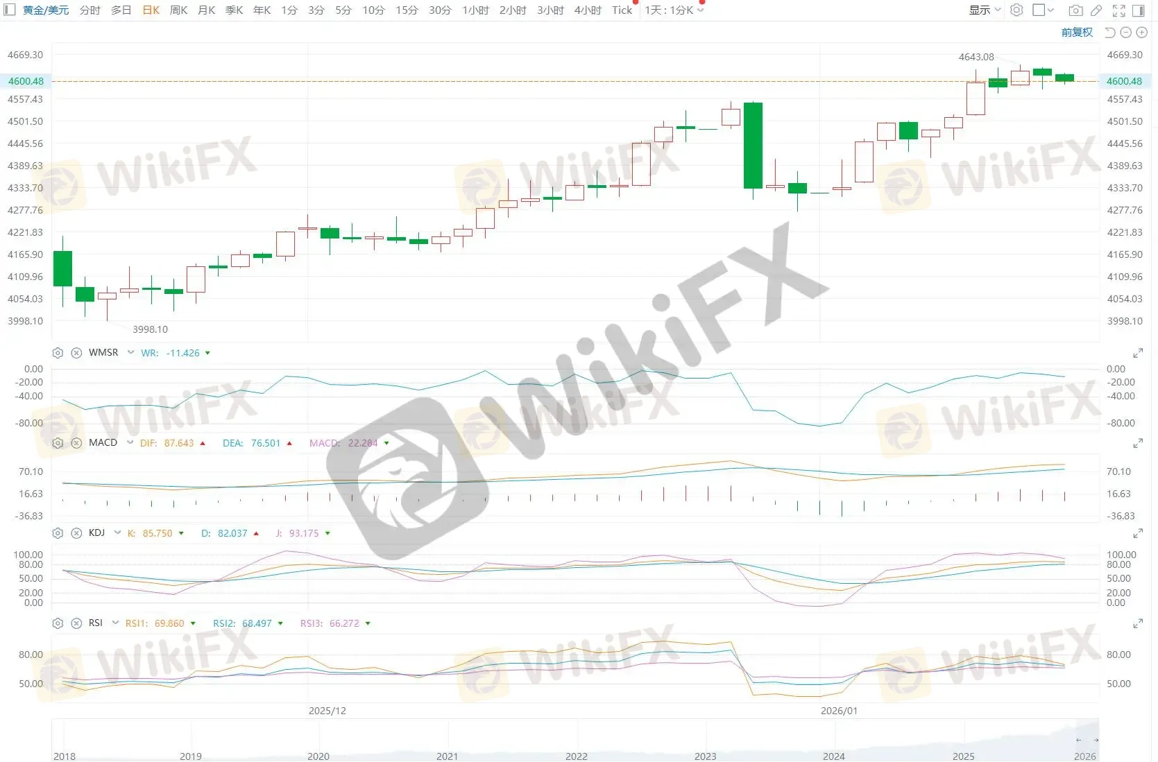 ETO Markets Global Pulse: Gold Dips 0.2%, Holds $4,600 - Nachrichten ...
